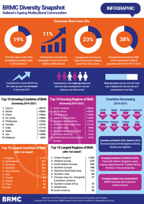 Diversity Snapshots - Ballarat Regional Multicultural Council